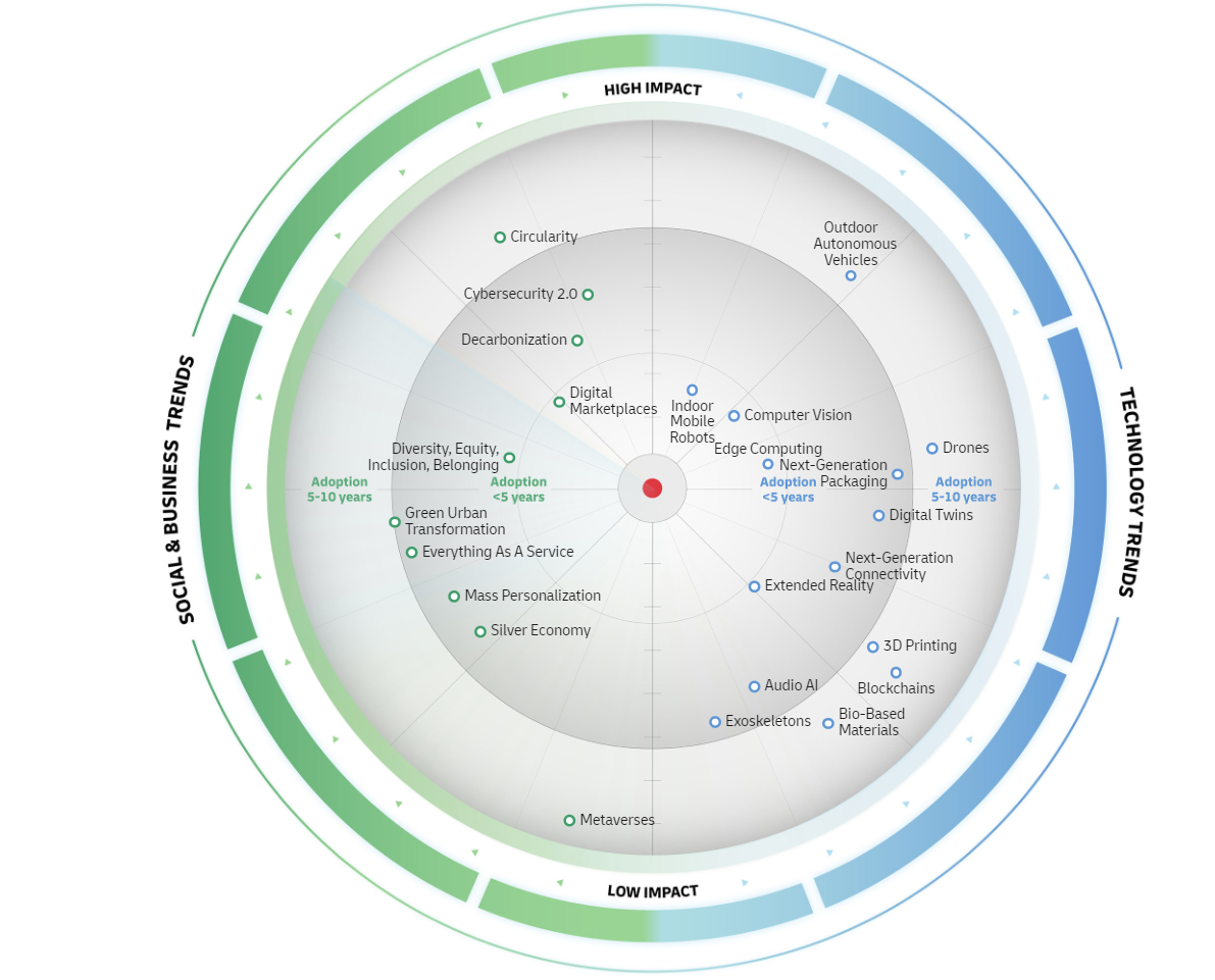 Exploring the DHL Logistics Trend Radar 7.0: Key Insights and ...